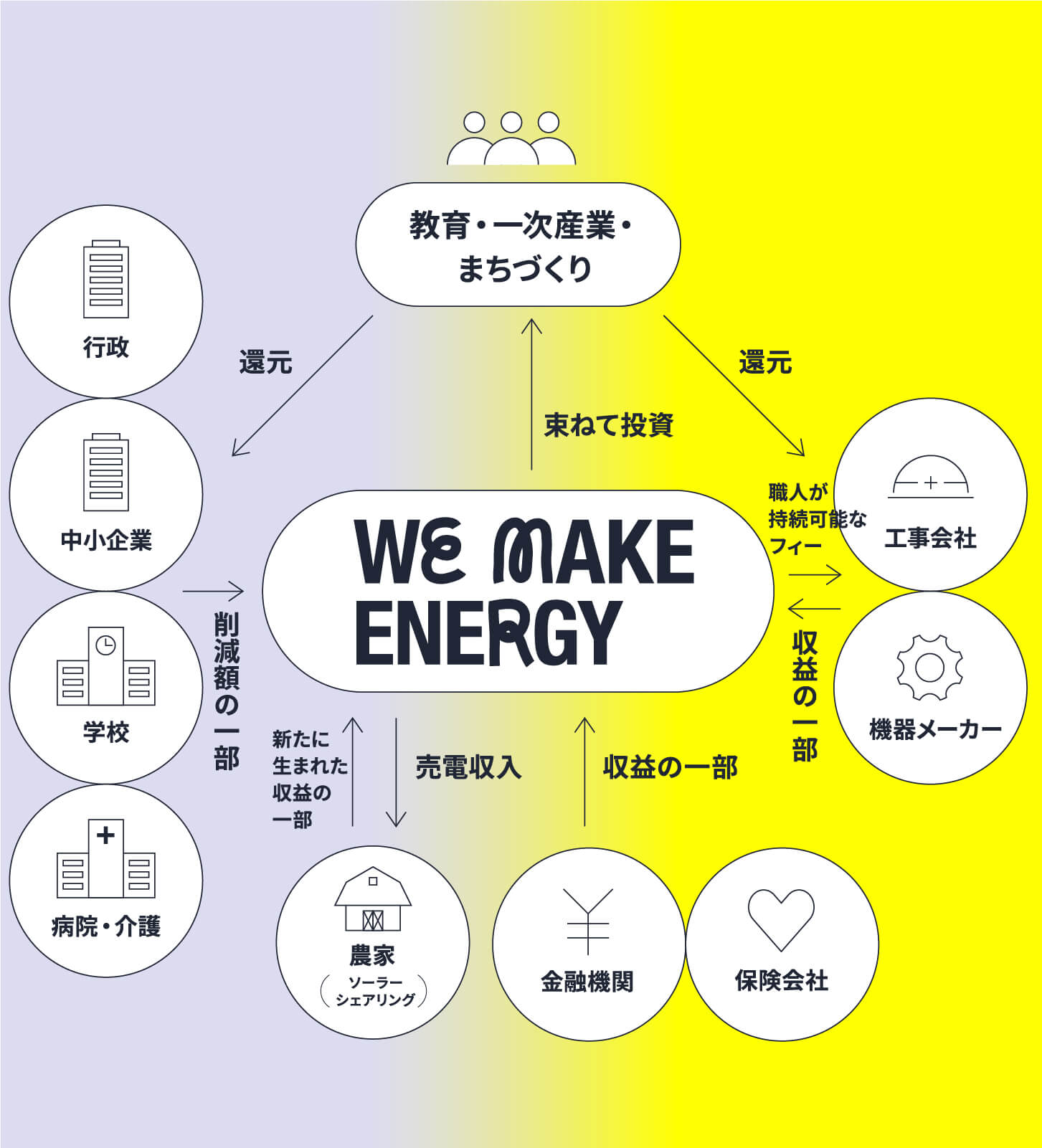 WE MAKE ENERGY とは？ | WE MAKE EVERGY